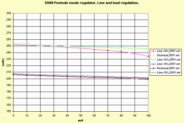 Tube Based Voltage Regulators - Part 2